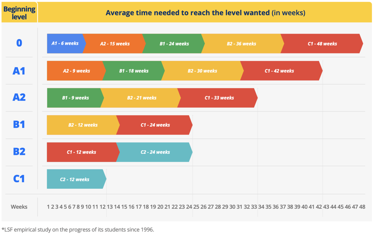 Progression from A1 to C2 - LSF | Learn French in South of France